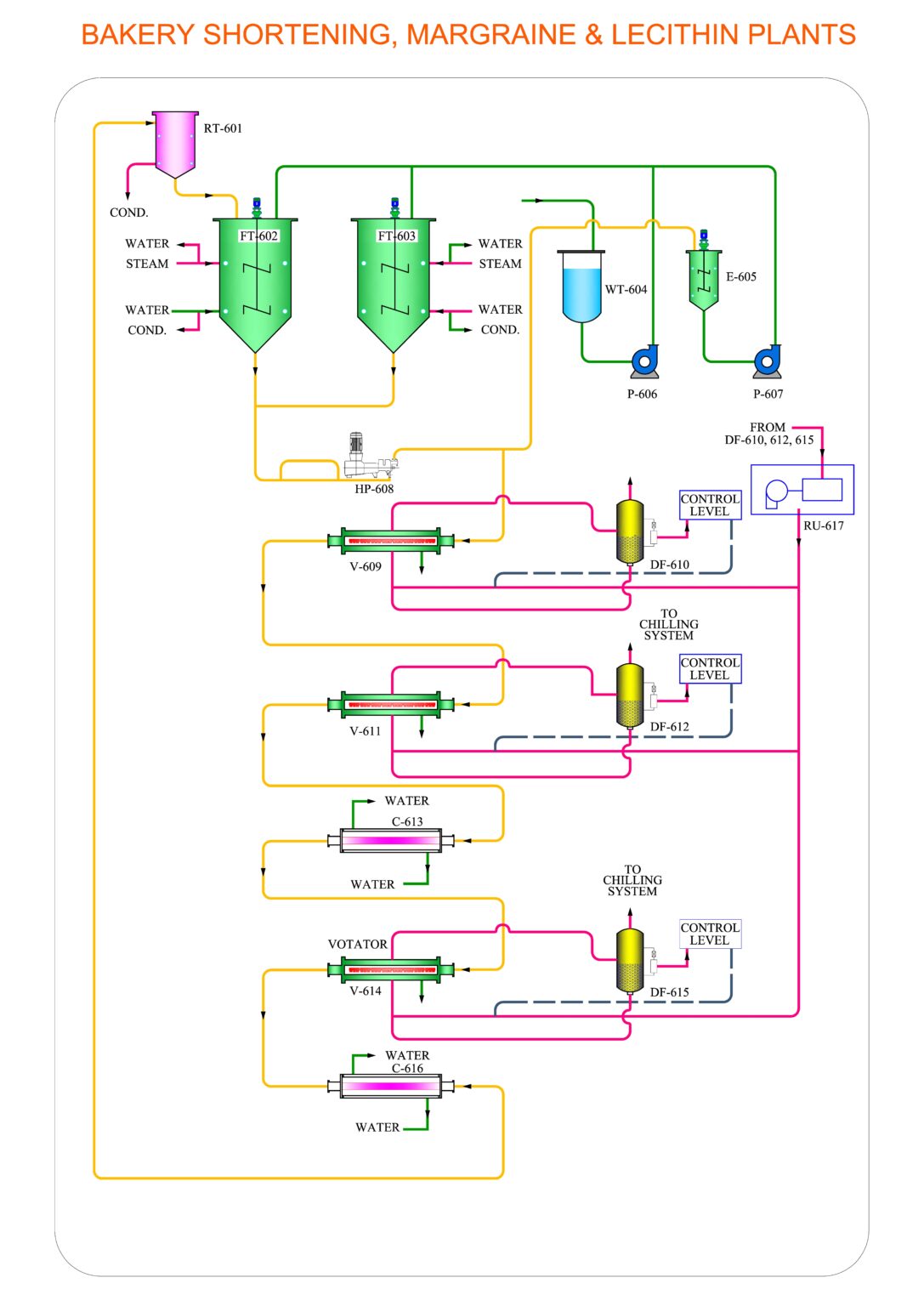 Bakery Shortening & Margarine | Pemac Projects Pvt Ltd