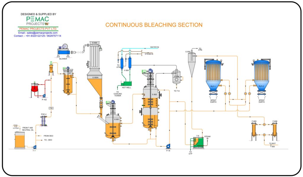 Continuous Bleaching | Pemac Projects Pvt Ltd