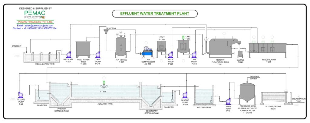 Effluent Water Treatment Plant & ZLD - Pemac Projects Pvt Ltd