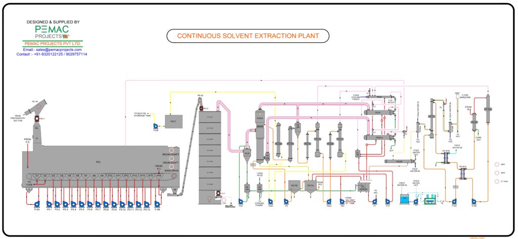 Solvent Extraction Plant | Pemac Projects Pvt Ltd